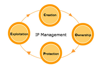 Intellectual Property Planet: IP management - IP мениджмънт