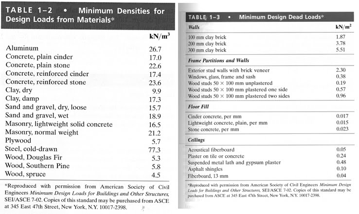 Structural Theory (Introduction) | Unimap Module