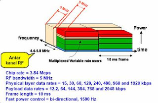 Rhichie Malone: Arsitektur Jaringan 3G