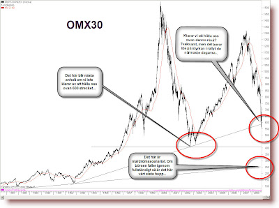 Lite tankar kring OMX30 – Finansrapport