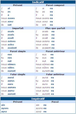 Mes Notes: Conjugaison du verbe avoir