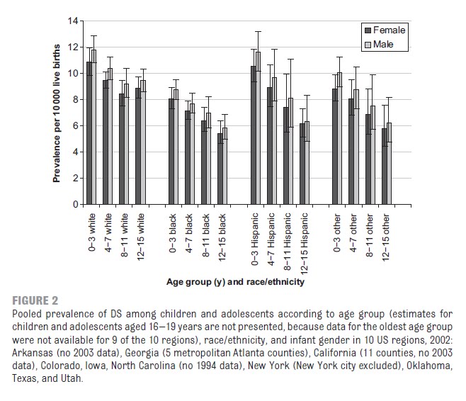 Digeorge Syndrome Life Expectancy Charts