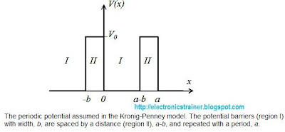 The Kronig-Penney model ~ Electronics World