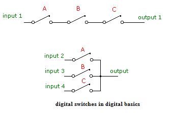 Logic Blocks in Digital Basics ~ Electronics World