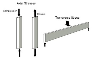 LFCTips (Laborers for Christ Tips): FRAMING (FORCES AND STRESSES)