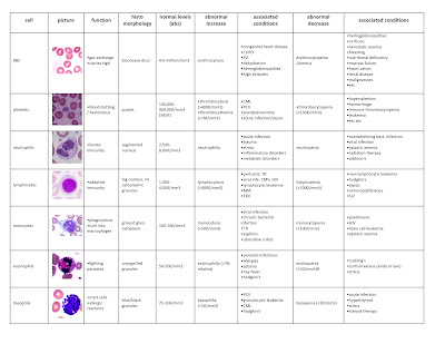 ncnmnotes: lab diagnosis I: hematology chart