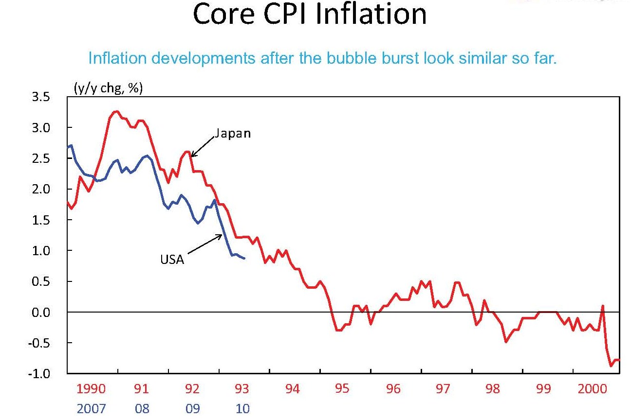 Caveat Bettor: Chart of the day: Post-bubble CPI comparison between US ...