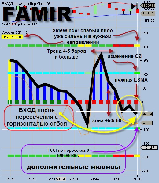 Мой Forex: Паттерны Woodie’sCCI. Сжато и хорошо иллюстрировано.