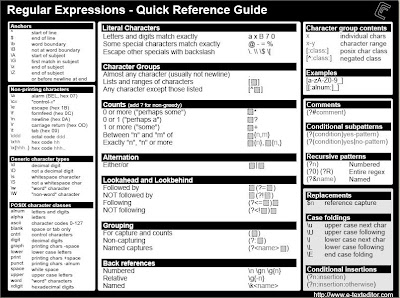 Regular Expression Cheat Sheets