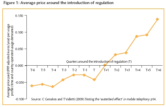 Anti-Dismal: The waterbed effect