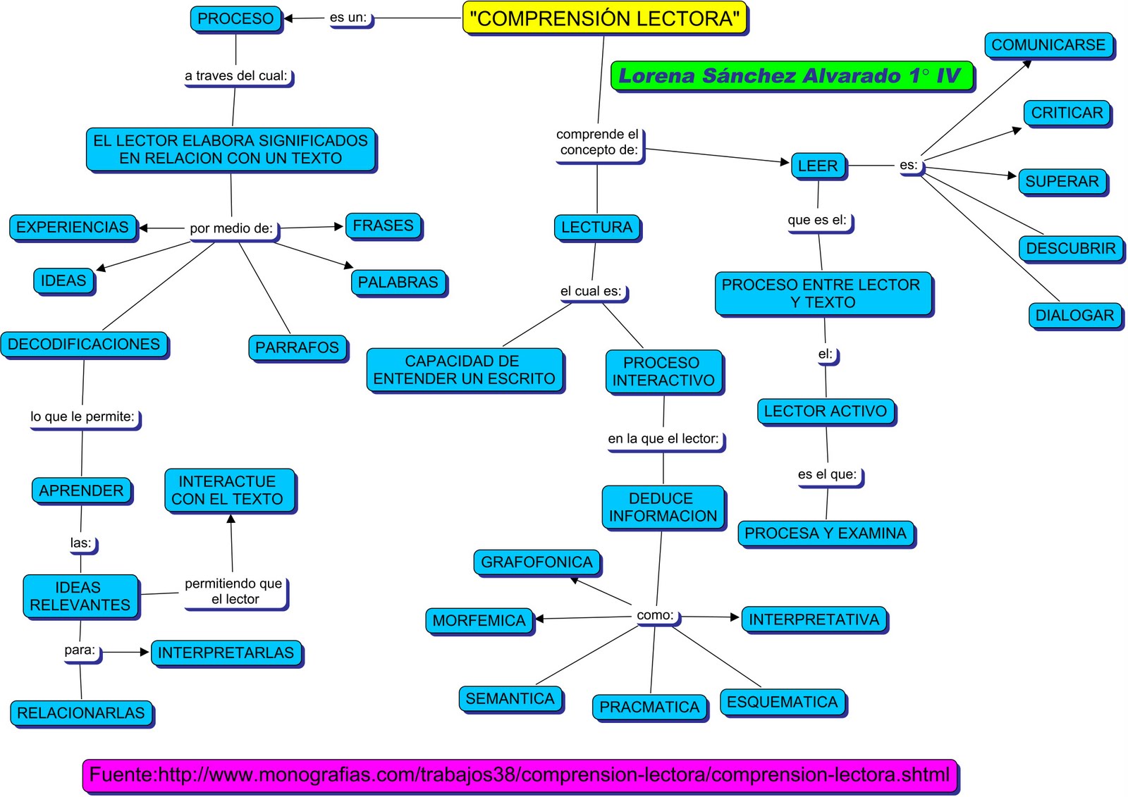 Comprensión Lectora: Niveles de comprensión lectora
