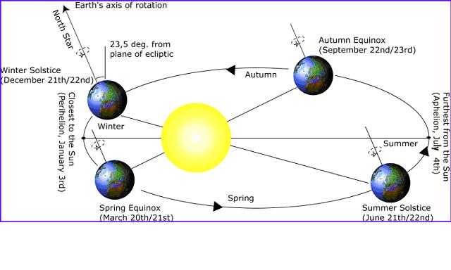 Equinoxes and Solstices: SUMMER SOLSTICE DAY