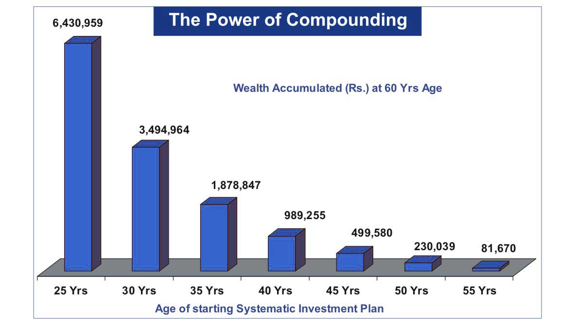 Investments....: What is Systematic Investment Plan (SIP)?