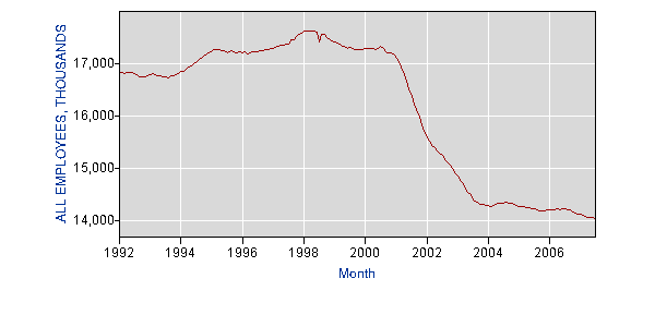 Manufacturing Metrics: Manufacturing Employment Statistics