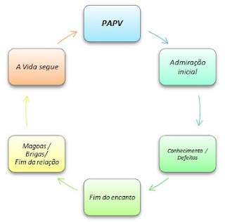 O manual da vingança da mulher moderna!: A famosa PAPV (paixonite aguda ...