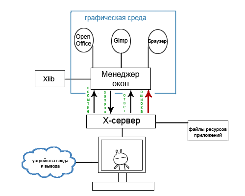Заметки настырного пользователя: X Window System - немного теории