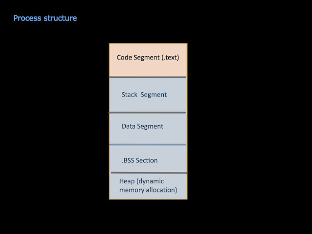 Technology And Programming: Block programming on Objective C