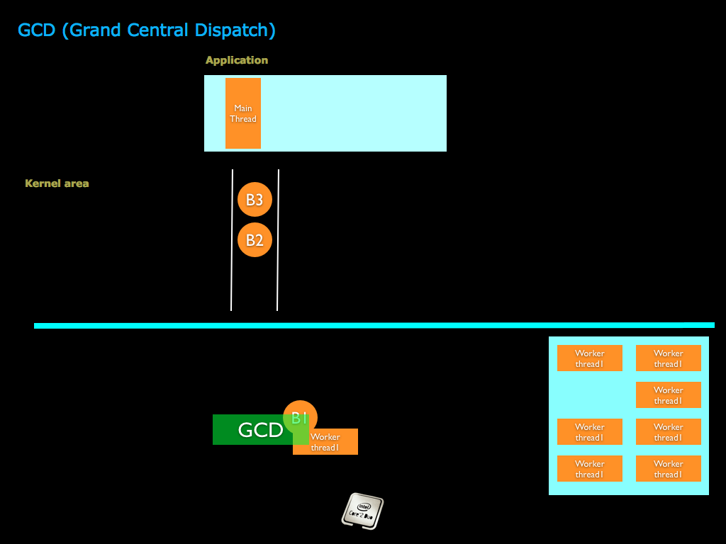 Technology And Programming: GCD (Grand Central Dispatch)