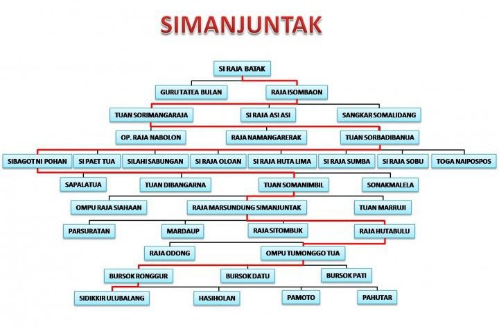 iNspiRasi: CERITA SIMANJUNTAK