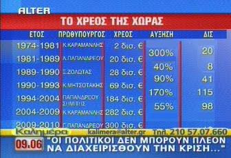 ΨΑΡΕΥΟΝΤΑΣ ΚΑΙ ΣΕΡΒΙΡΟΝΤΑΣ ΕΙΔΗΣΕΙΣ......: ΕΛΛΗΝΙΚΟ ΧΡΕΟΣ...Η ΑΛΗΘΕΙΑ ...