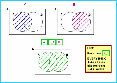 math.math.math: SET- A union B