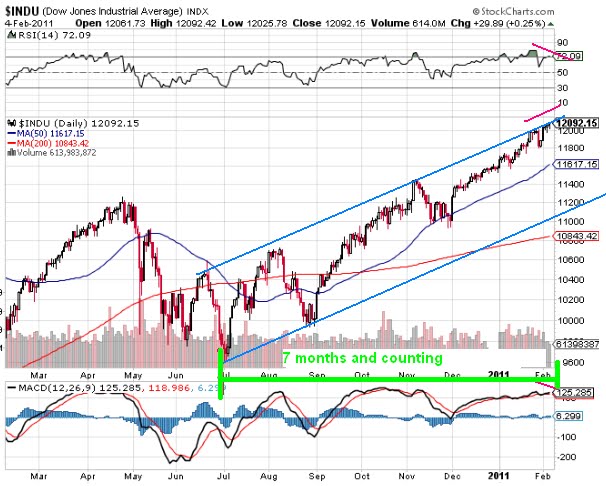 The Amazing Chart : Guide to Global Stock Market: DOW Jones 2-6-2011
