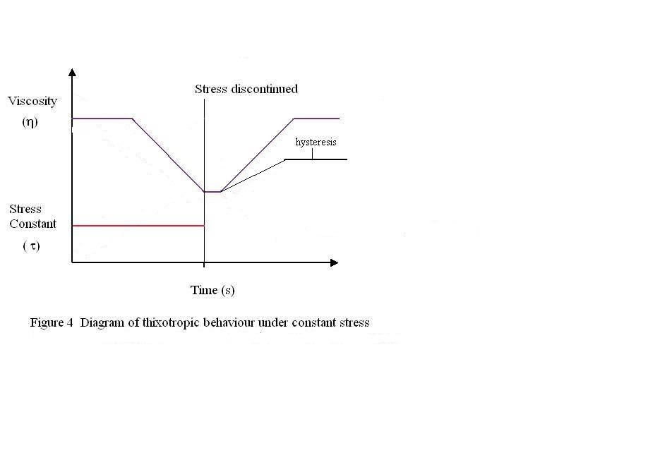 Dental Rheology: Rheological studies of endodontic materials: 1. Theory ...