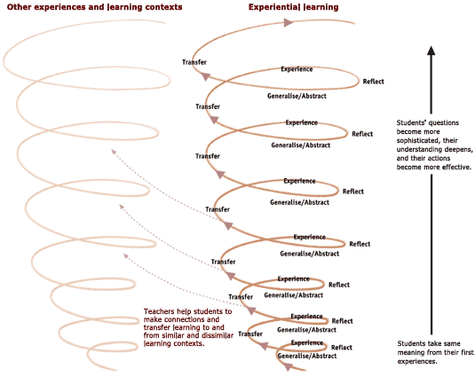 life as a teacher :-): Teaching and learning approaches