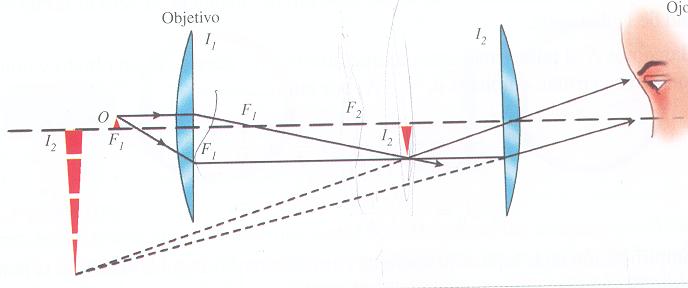 Experimentos fisica y mas