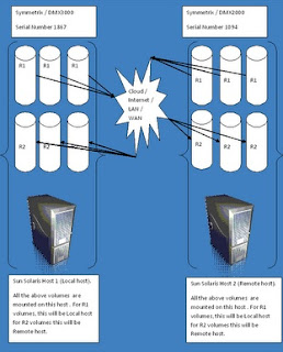 Storage Admin Notes: EMC Symmetrix / DMX SRDF Setup