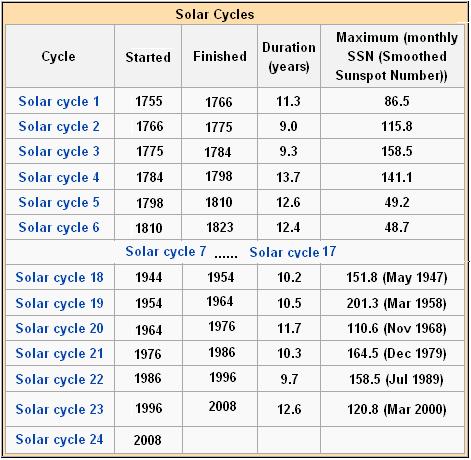 W. M'sia Ham Radio Station - 9M2ESM (EX-9W2ESM): Welcome Solar Cycle 24