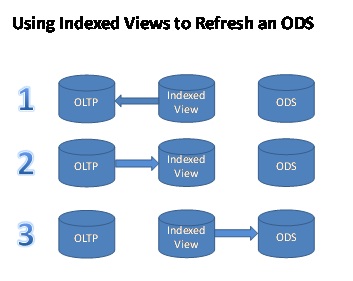 Clarity in Data Warehousing: Operational Data Stores (ODS)