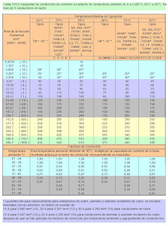 JFB INGENIERÍA: Capacidad de corriente para cables (Ampacidad)