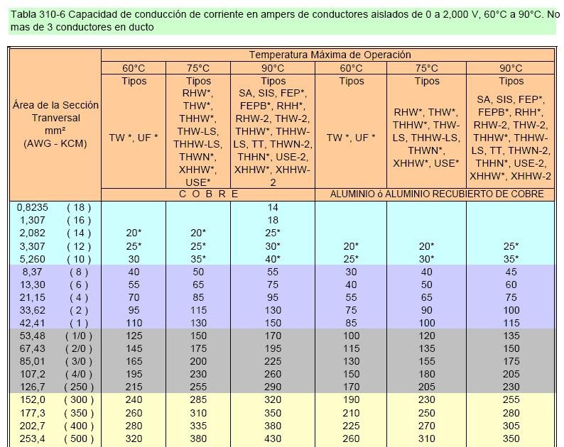 JFB INGENIERÍA: Capacidad de corriente para cables (Ampacidad)
