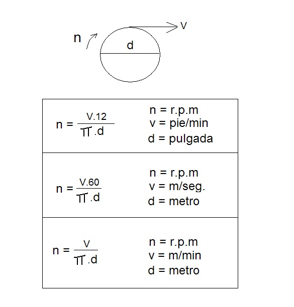 JFB INGENIERÍA: RELACIÓN ENTRE LA VELOCIDAD TANGENCIAL Y LAS R.P.M