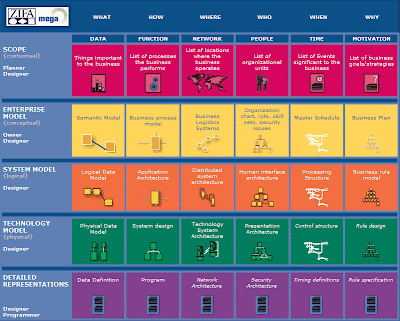 MEGA-BPMI: Zachman Framework