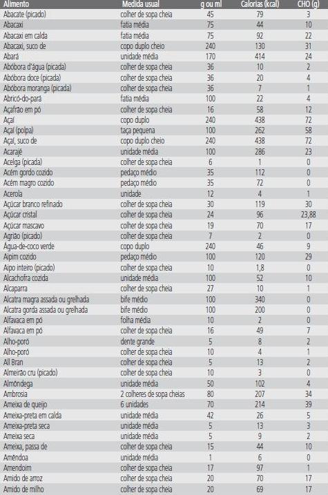 DIABETES MELLITUS TIPO 1: Tabelas Para Contagem de Carboidratos
