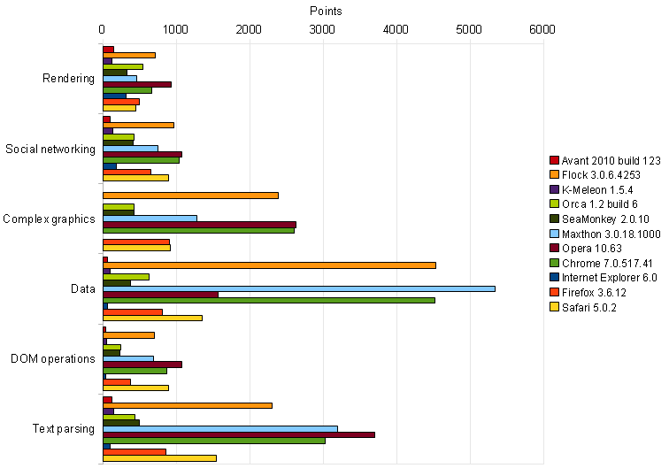 Browser war - Web browser benchmark