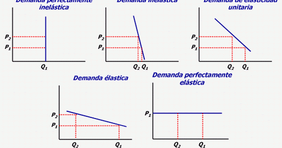 8 de marzo, Joan Pamies Angie: DEMANDA: ELASTICA E INELASTICA
