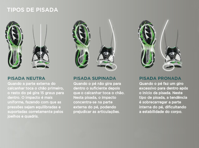 FastShoes - Clique e movimente-se !: Qual é seu tipo de pisada