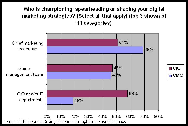 Customer Experience Matrix: CMO Council: CMOs and CIOs Are Not Aligned Customer Experience Matrix: CMO Council: CMOs and CIOs Are Not Aligned