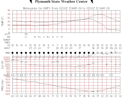 Elementary Meteorology Online: Passage of a cold front: Meteogram
