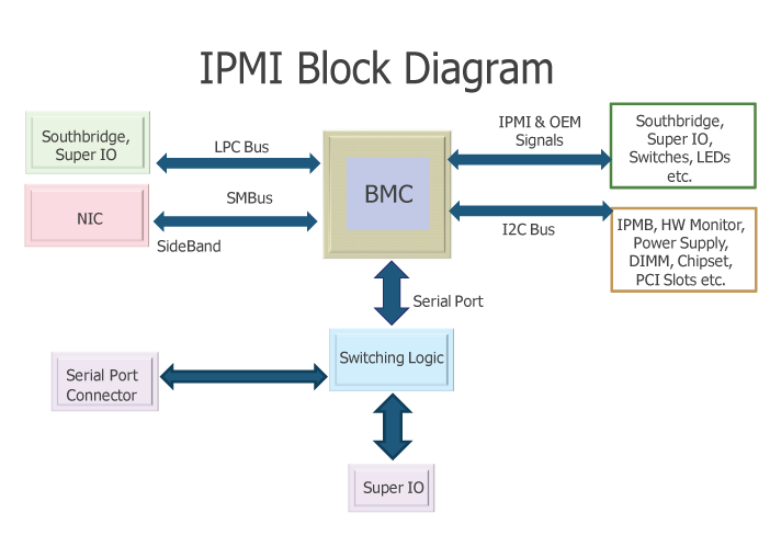 Nwankama's Blog: The Intelligent Platform Management Interface (IPMI)