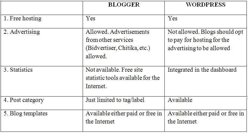 What is the Best Blog Platform: Blogspot or Wordpress? ~ Cyber Imprints