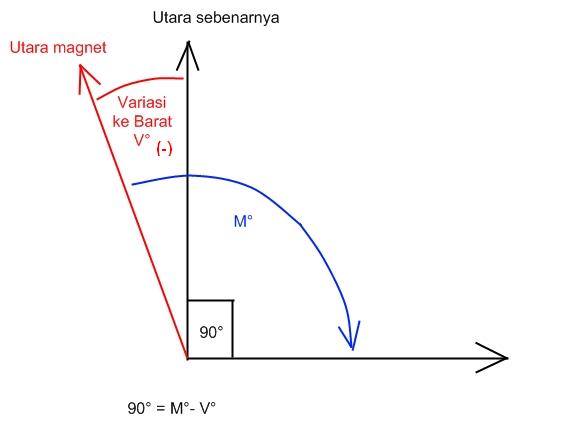 Aneka ragam Laut Dan Ikan: Arah dalam Pelayaran (Arah,variasi,deviasi ...