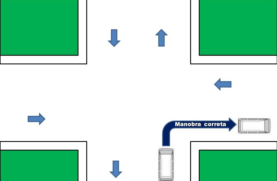Instituto de Desenvolvimento para Educação no Trânsito: Conversão à Direita