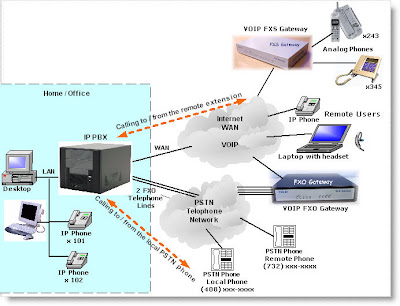 IP-PBX(VoIP Technology): IP-PBX คืออะไร และการImplement ระบบยังไง