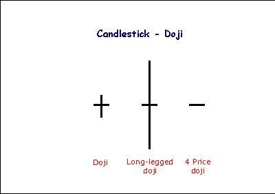 Doji | Everything About Investment