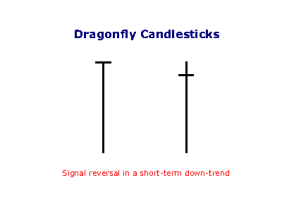 Dragonfly Doji | Everything About Investment