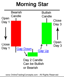 Morning Star | Everything About Investment